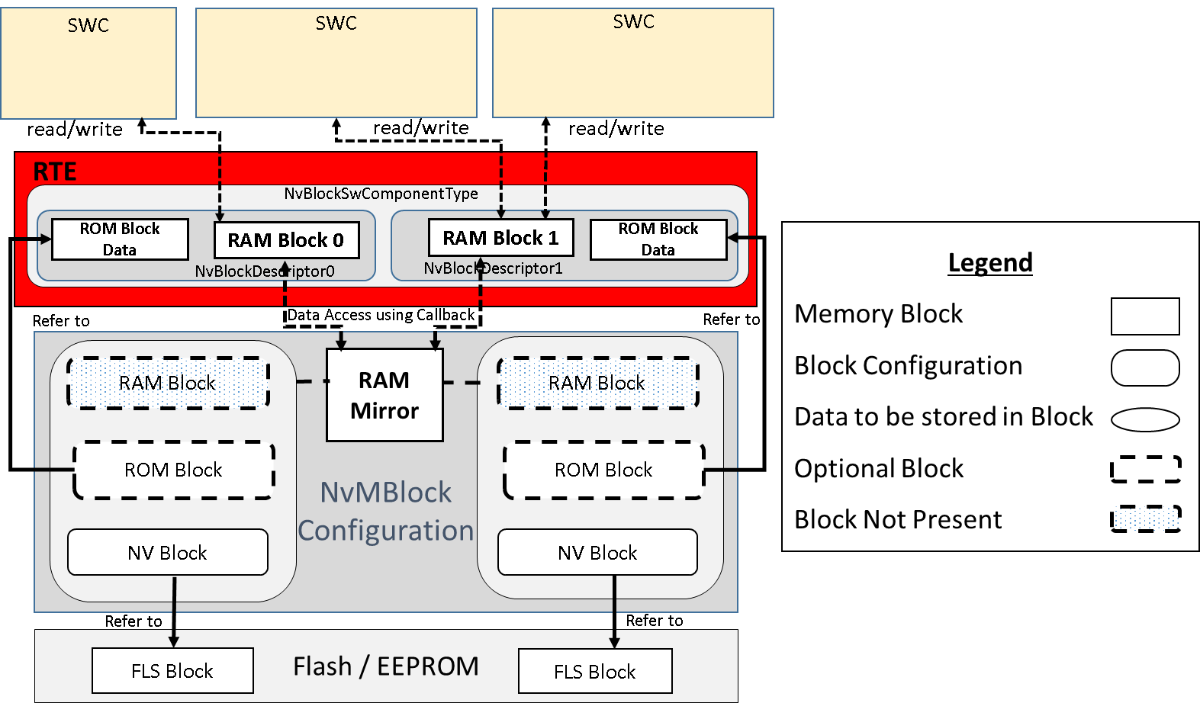 AutoSAR标准NvM Use Case 总结及在Davinci中应用介绍 - Qokorii Note