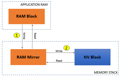 AutoSAR标准NvM Use Case 总结及在Davinci中应用介绍 - Qokorii Note