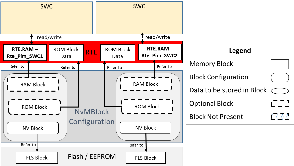 AutoSAR标准NvM Use Case 总结及在Davinci中应用介绍 - Qokorii Note