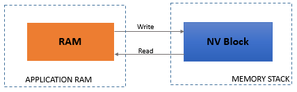 AutoSAR标准NvM Use Case 总结及在Davinci中应用介绍 - Qokorii Note