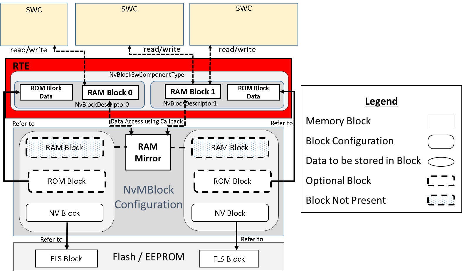 AutoSAR标准NvM Use Case 总结及在Davinci中应用介绍 - Qokorii Note