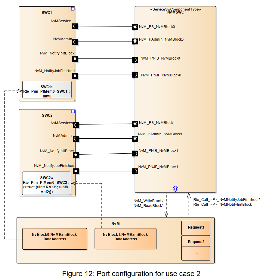 AutoSAR标准NvM Use Case 总结及在Davinci中应用介绍 - Qokorii Note