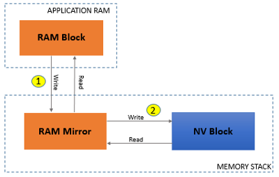 AutoSAR标准NvM Use Case 总结及在Davinci中应用介绍 - Qokorii Note