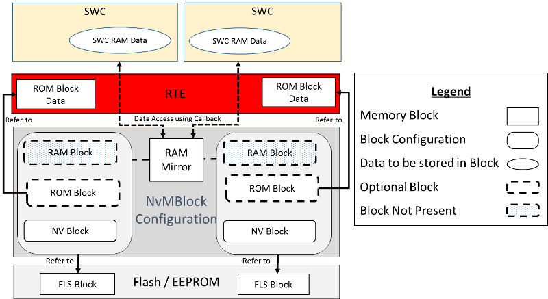 AutoSAR标准NvM Use Case 总结及在Davinci中应用介绍 - Qokorii Note