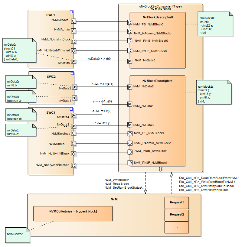 AutoSAR标准NvM Use Case 总结及在Davinci中应用介绍 - Qokorii Note